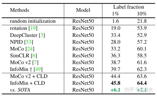[CVPR 2021] CLD: 通过挖掘实例与聚类间关系进行无监督特征学习 - 知乎