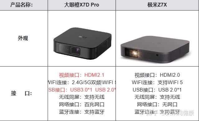 大眼橙X7D Pro投影仪对比极米Z7X评测，哪款更值得入手？ - 知乎
