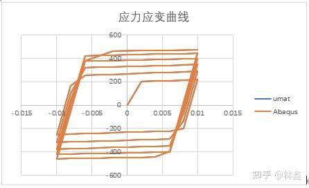 各向同性硬化von Mises率无关弹塑性本构理论以及umat源代码 - 知乎