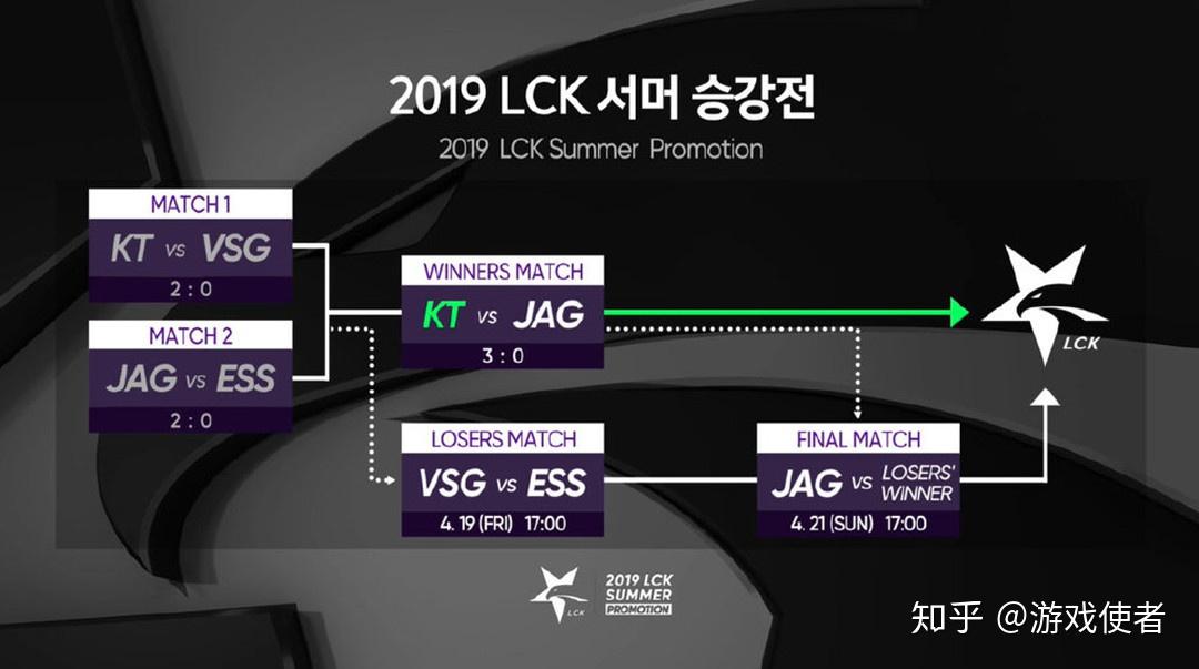 LCK热度最低的比赛，74万已达到顶峰？KT和JAG运气真好 - 知乎