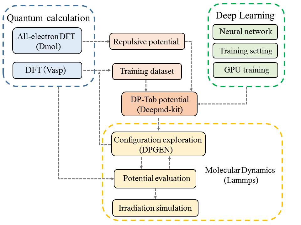 DP还能干这个？深度剖析DP在材料辐照损伤MD中的应用 - 知乎