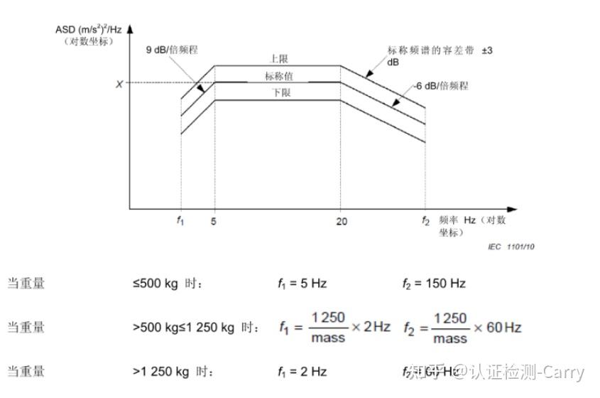 IEC 61373 铁路设备 机车车辆设备 振动和冲击测试介绍 - 知乎