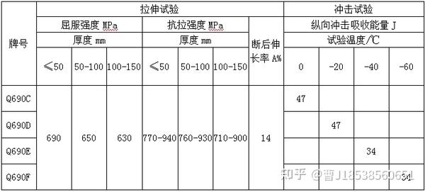 Q690D高强板化学成分Q690D钢板力学性能 - 知乎
