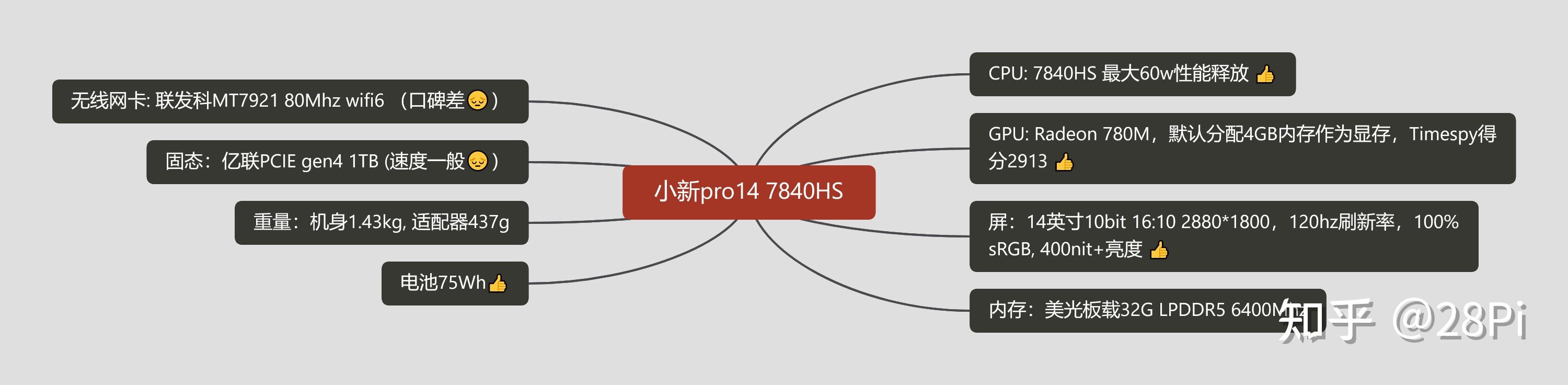 小新pro14 2023锐龙版 7840HS首发评测 - 知乎