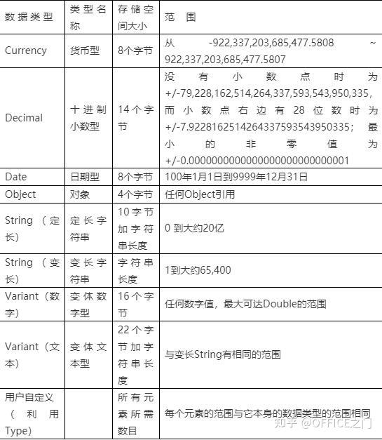 Excel Vba基础(9):常见的数据类型、变量及常量 知乎