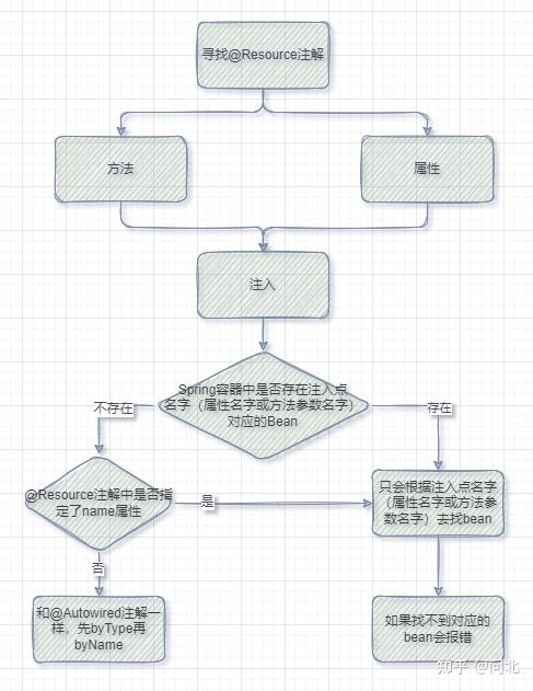 一个属性同时使用autowired和resource注解会发生什么? 知乎