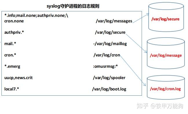 第14篇：Linux 日志管理--rsyslog规则详解 - 知乎