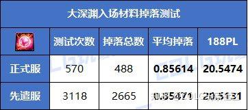 DNF太初爆率揭秘，680次出一个？ - 知乎