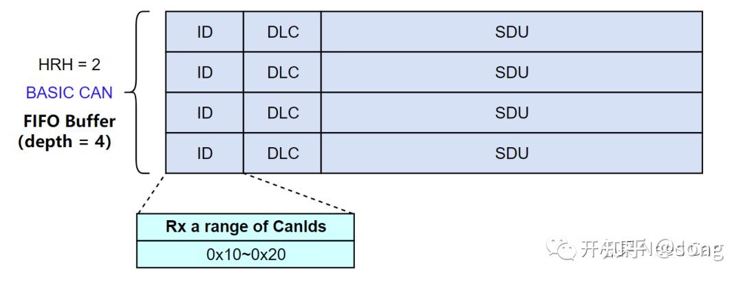 CAN通信：Basic CAN与FIFO - 知乎