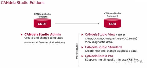 【图解CDD】利用CANdelaStudio编辑诊断描述CDD文件带你入门到精通 - 知乎