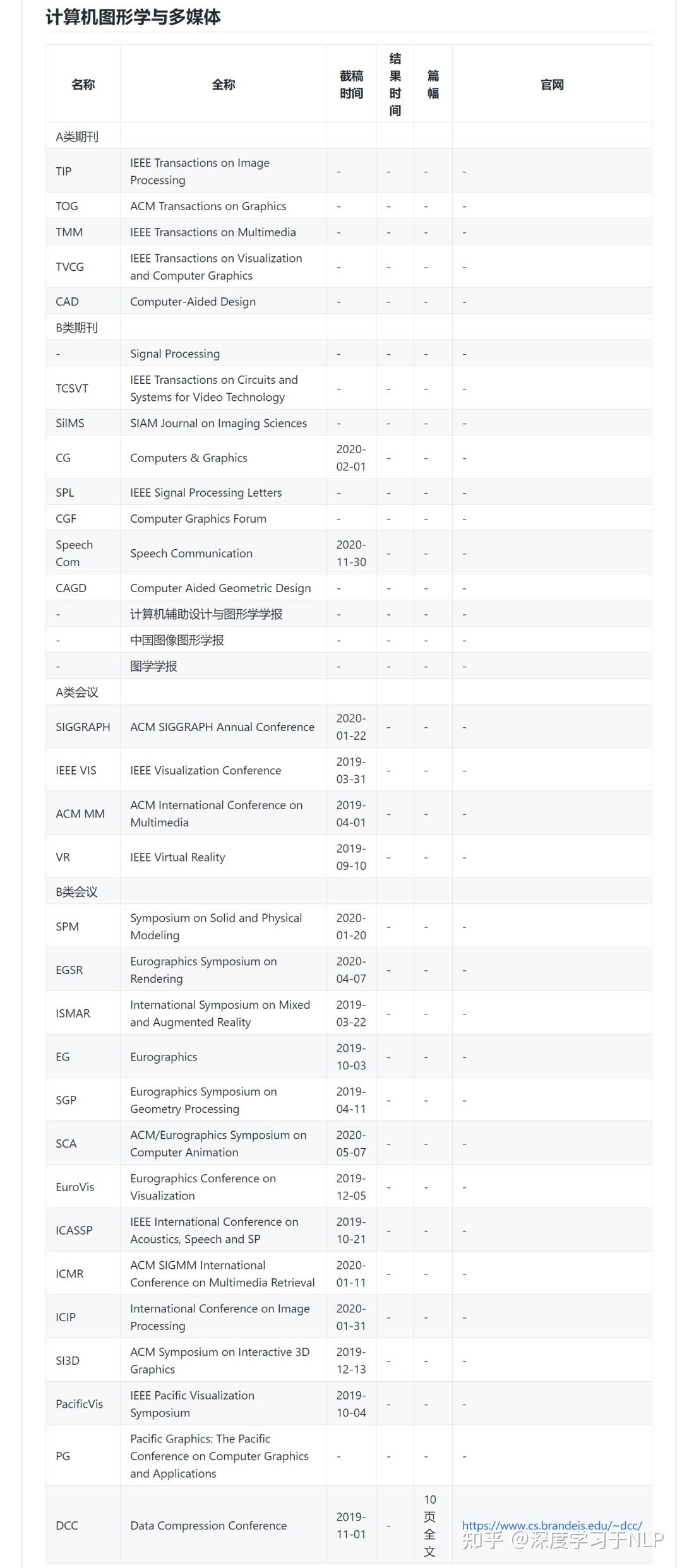 清华大学计算机学科推荐学术会议和期刊列表 - 知乎
