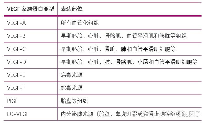 VEGF家族！ - 知乎