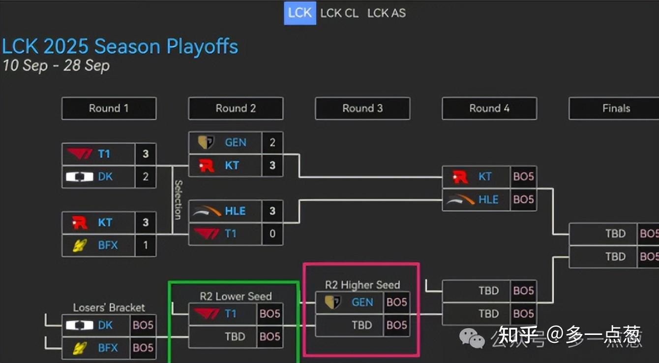 LPL4号种子要被LCK活捉！大概率T1和GEN谁输，谁就是LCK4号种子 - 知乎