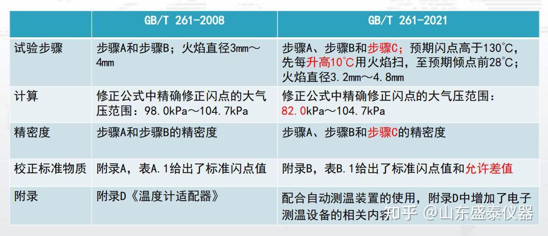 GB/T261-2021油品的闭口闪点测定标准修订前后对比 - 知乎