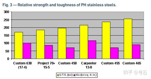AMS 5936 S46500外科器械用锻造不锈钢465不锈钢 - 知乎