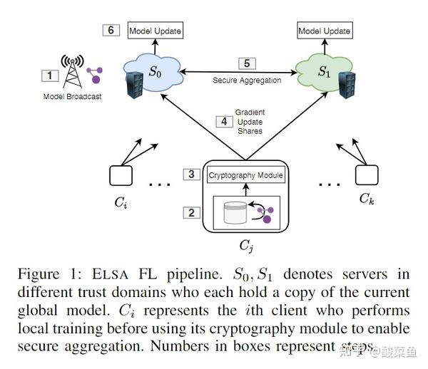 联邦学习安全聚合：基于安全多方计算的经典方案 - 知乎