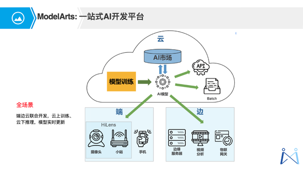 ModelArts让AI应用开发更简单 - 知乎
