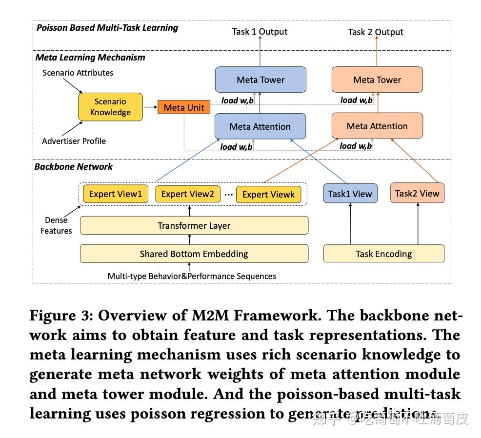【MultiDomain Learning】A Multi-Scenario Multi-Task Meta Learning Approach for Advertiser Modeling ...