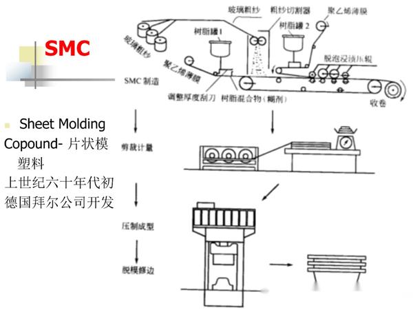 【351页PPT分享】复合材料成型工艺与发展趋势：缠绕成型、拉挤成型、SMC、液体成型、编织成型等内容详解 - 知乎