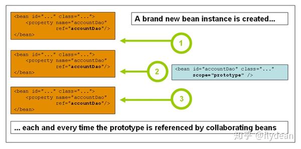 Spring5参考指南-Bean作用域 - 知乎