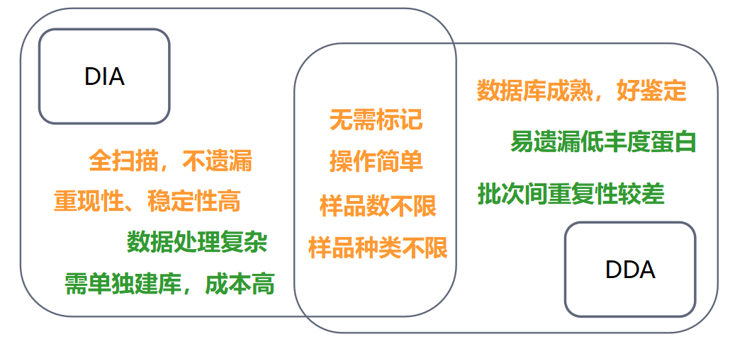 蛋白质组学知多少—如何区分DDA&DIA！ - 知乎