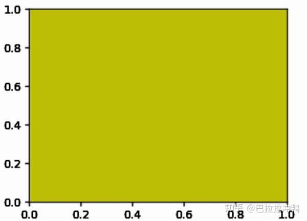 Python学习笔记三 Matplotlib 知乎 