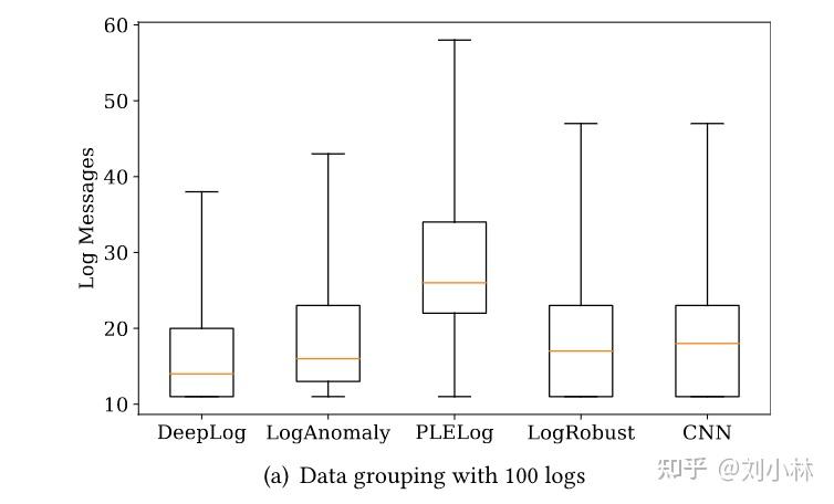 [日志缺陷检测综述]Log-based Anomaly Detection with Deep Learning - 知乎