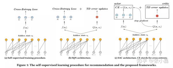 RSPapers | 基于自监督学习推荐系统论文合集 - 知乎