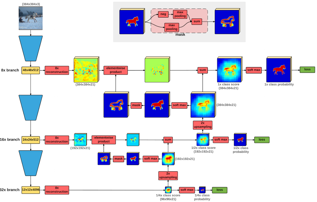 【简评】Laplacian Pyramid Reconstruction and Refinement for Semantic ...