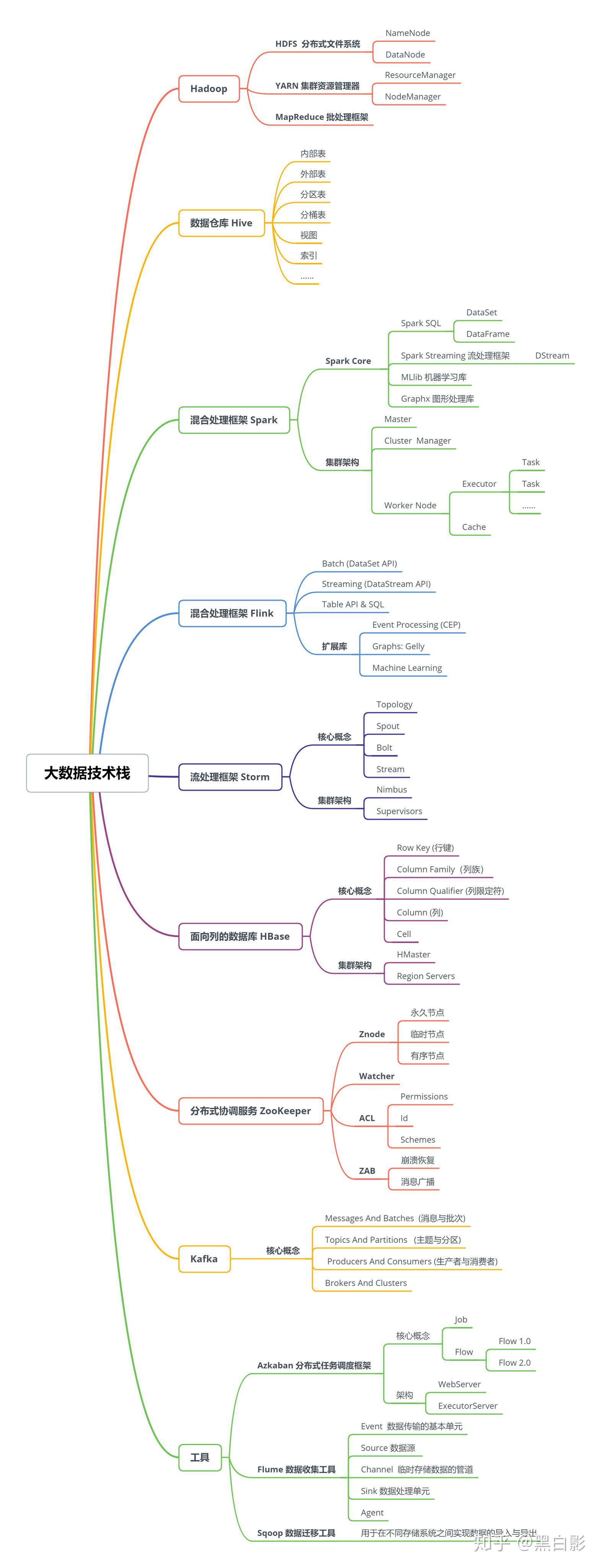 大数据入门指南 知乎