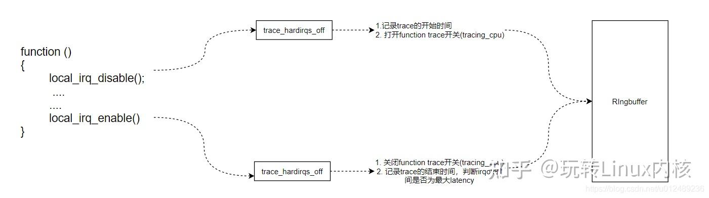 Linux性能工具(三)ftrace框架 - 知乎