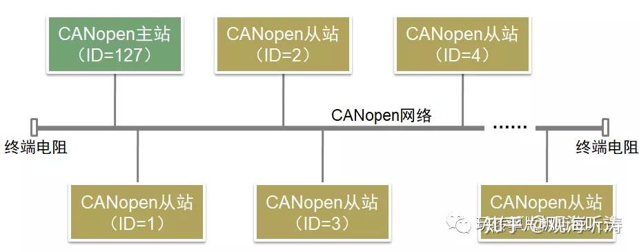 《跟我学CANopen》之一：CANopen介绍4：CANopen的网络结构（主站设备/从站设备是什么？） - 知乎