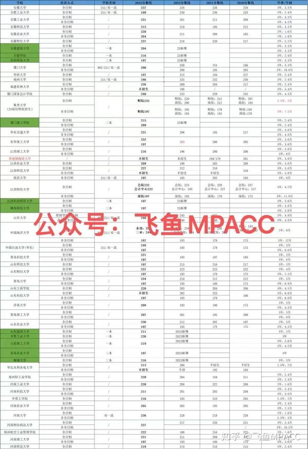 最新！2023届会计硕士MPACC院校复试线汇总（二） - 知乎