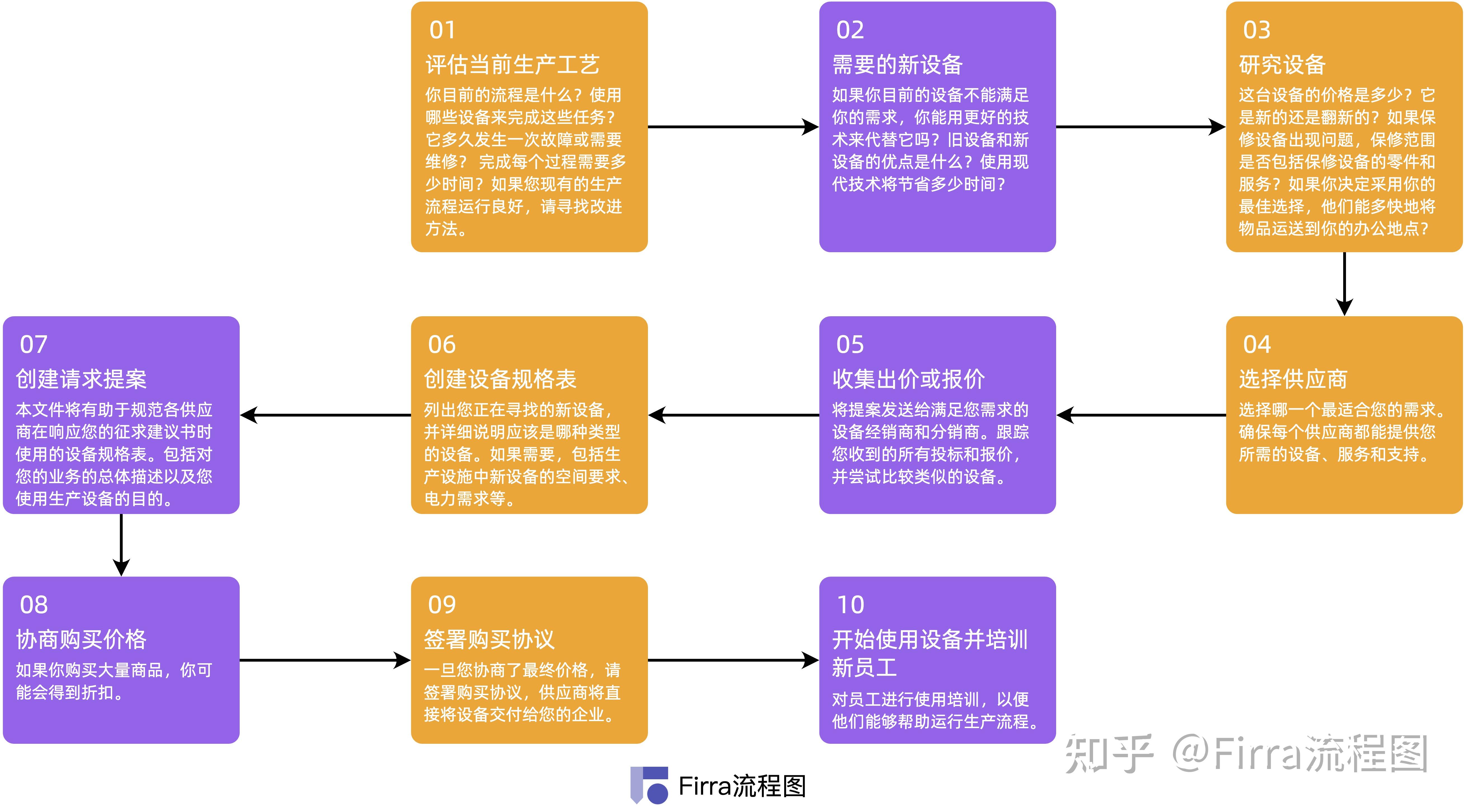 【流程图干货】十大常用工作流图类型 - 知乎