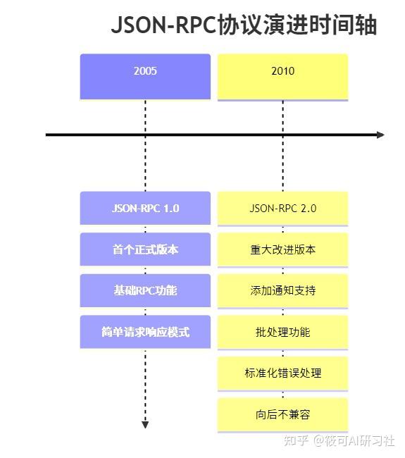 别再被MCP协议绕晕！一文搞懂连接流程与核心架构 - 知乎