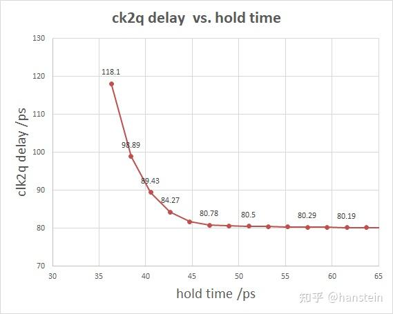从电路和Lib抽取的角度理解setup/hold time - 知乎