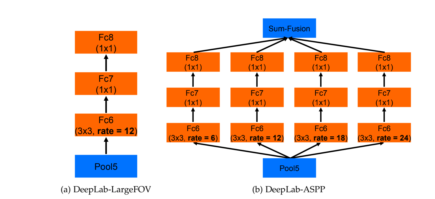 [论文笔记] DeepLabv2 - 知乎
