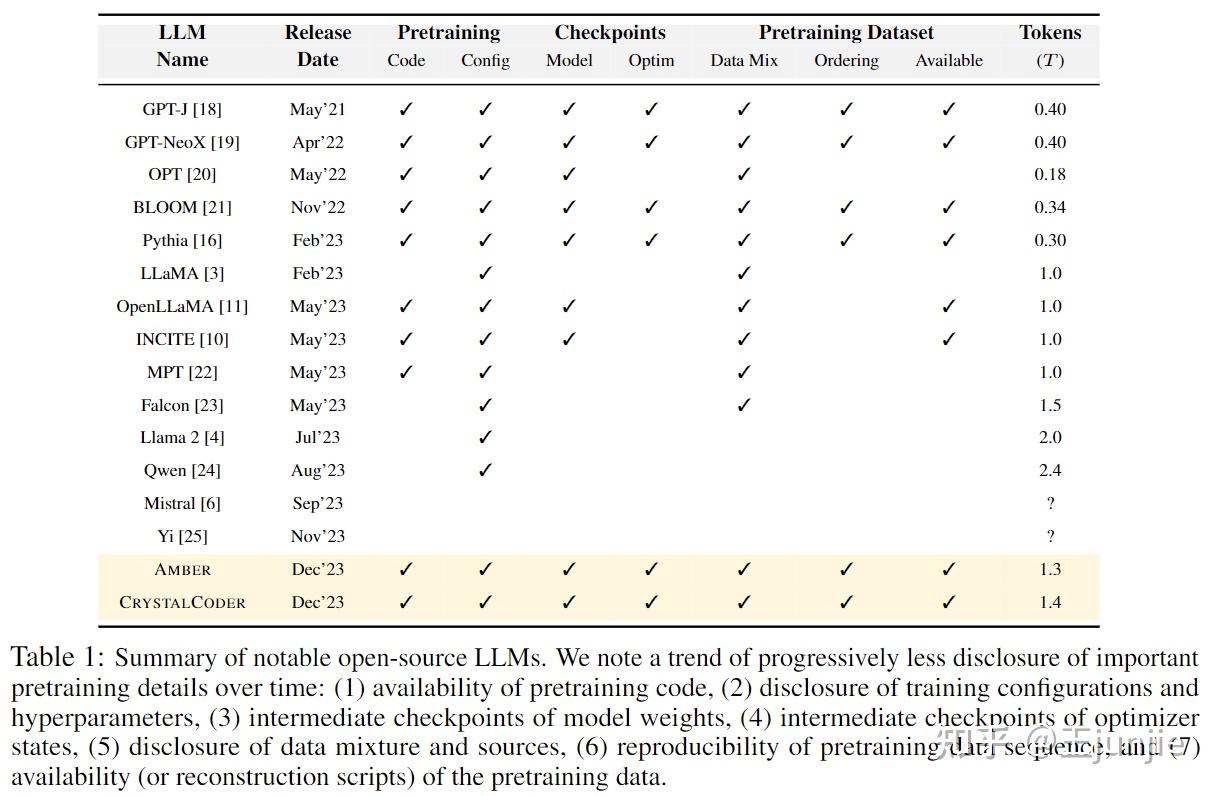[论文阅读] 迈向全透明的开源大语言模型, LLM360: Towards Fully Transparent Open-Source LLMs - 知乎