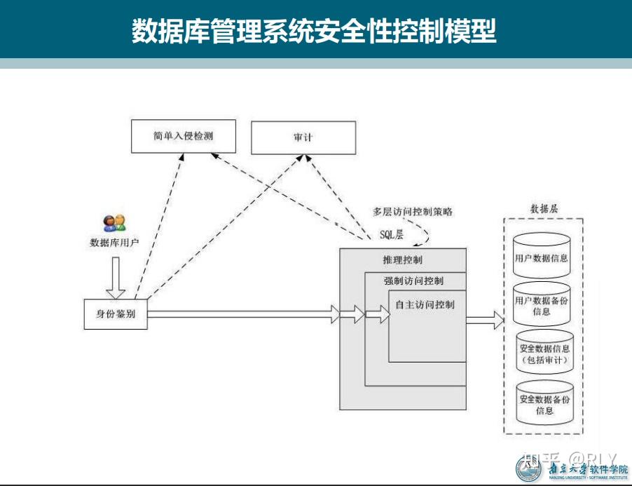 数据管理基础(数库的安全性) 知乎