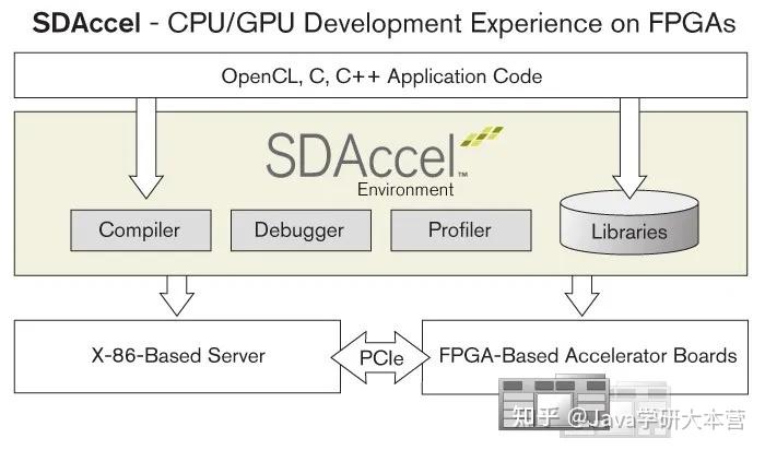 基于AWS，搭建云端FPGA深度学习应用 - 知乎