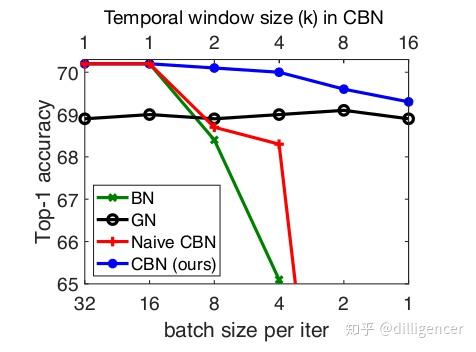 Cross-Iteration Batch Normalization - 知乎