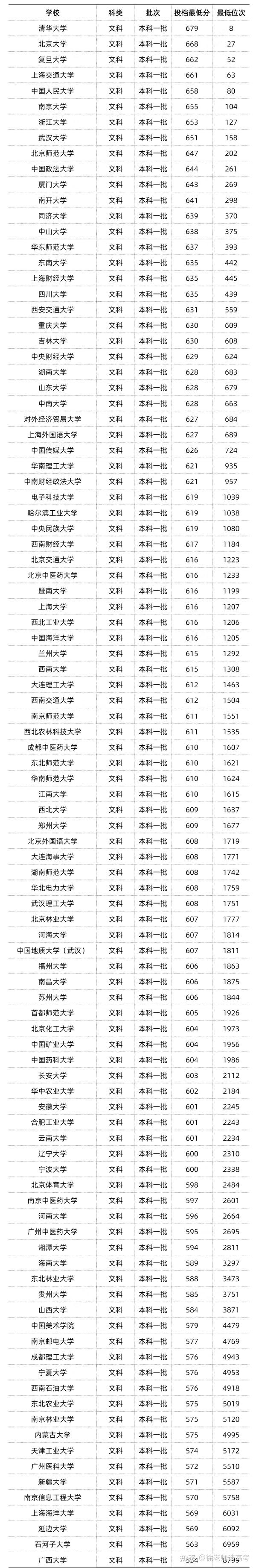 1291万！2023年全国高考报名人数出炉！学子想考985/211要多少分？ - 知乎