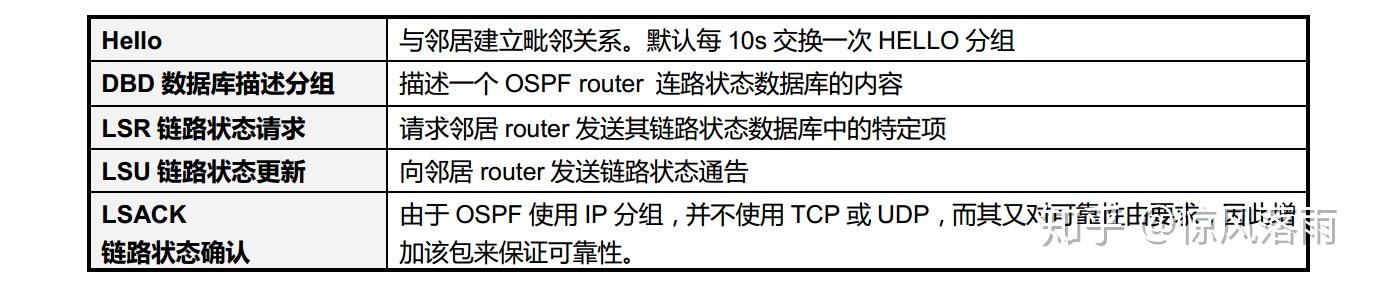 OSPF-构建LSDB - 知乎