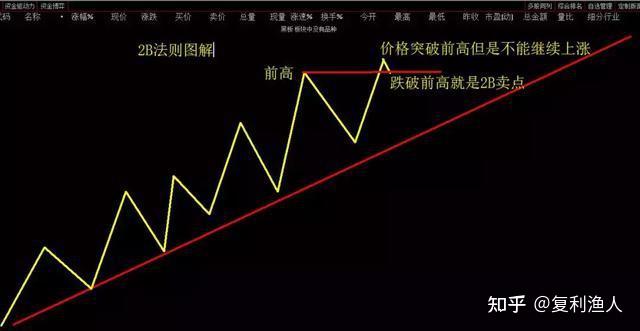 股市真正厉害的人，是如何一步步走出来的？读懂趋势交易法：ABC看破趋势，2B定买卖点！ - 知乎