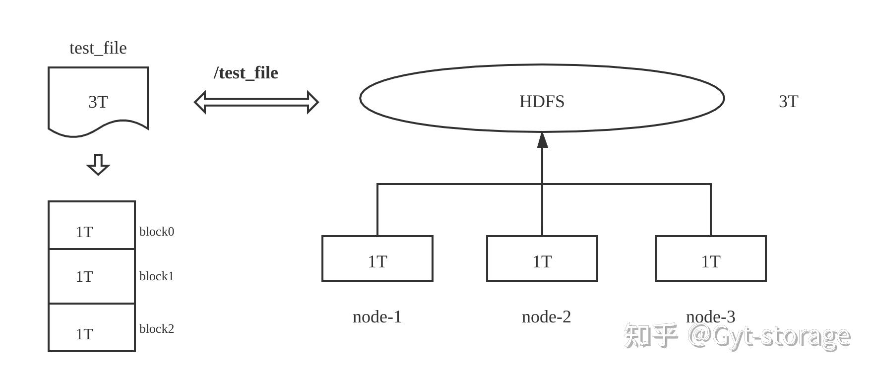 初识HDFS及架构 - 知乎