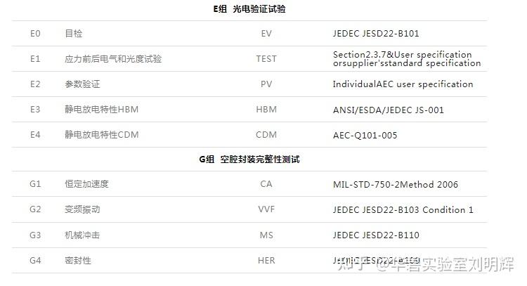 AEC-Q102车用光电器件测试认证标准解读 - 知乎