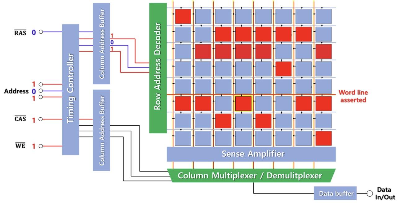 【半导体DRAM内存】一眼看懂/图解DRAM 五分钟带你搞懂内存是如何工作的原理 - 知乎