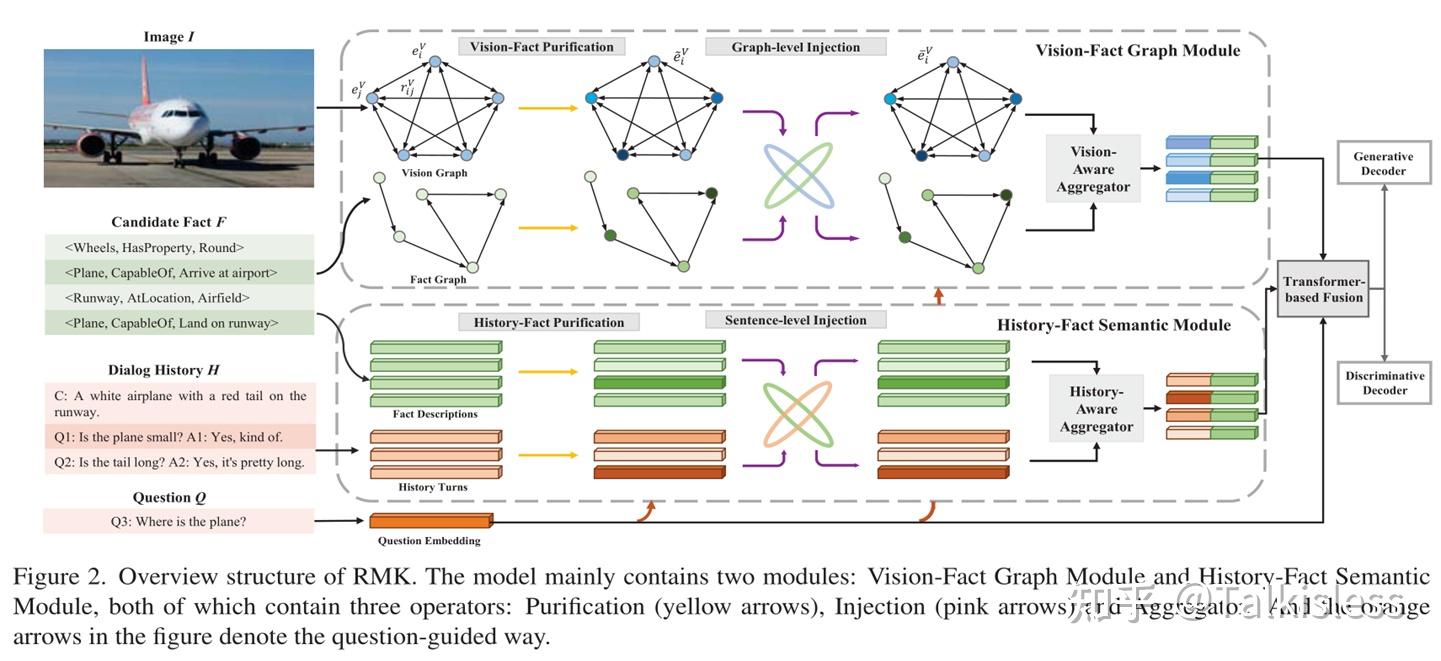 【论文阅读】CVPR2022_Reasoning with Multi-Structure Commonsense Knowledge in Visual Dialog - 知乎