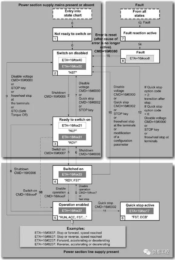 S7-1200 PLC 与 ATV340 Profinet 通讯设置 - 知乎