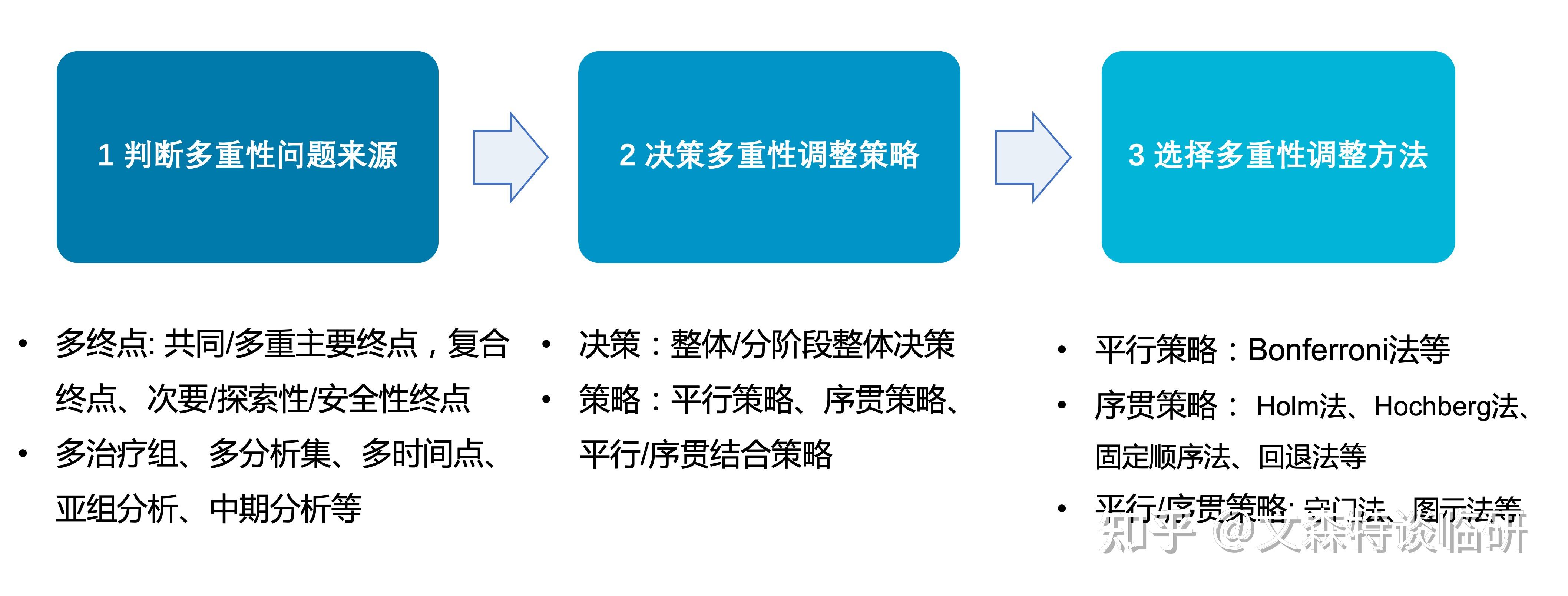 多重性问题的考量因素与调整策略 - 知乎